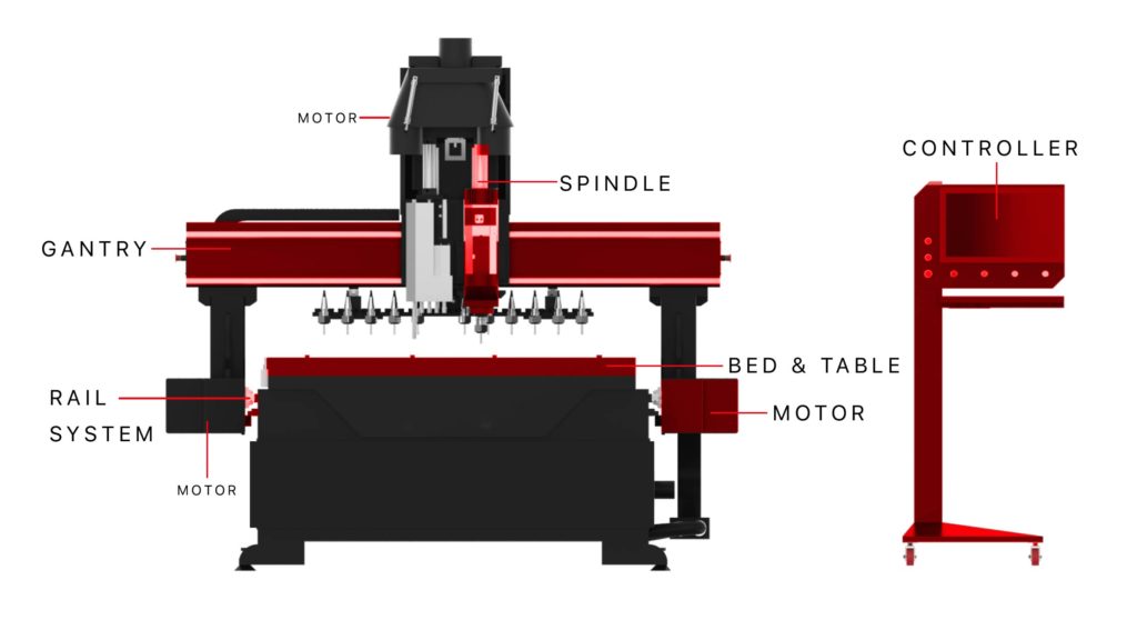 The Anatomy Of A CNC Router - CNC FactoryCNC Factory